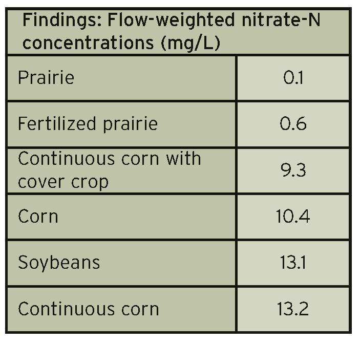 Managing nutrient loss - Ontario Grain Farmer