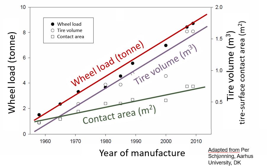 Compaction action - Ontario Grain Farmer