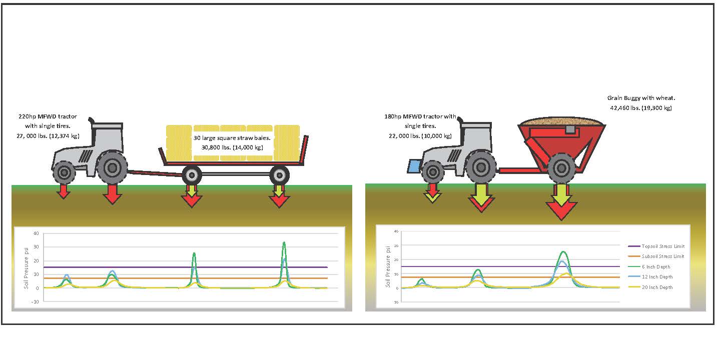 Compaction action - Ontario Grain Farmer