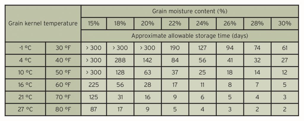 Maintaining what's in the bin - Ontario Grain Farmer