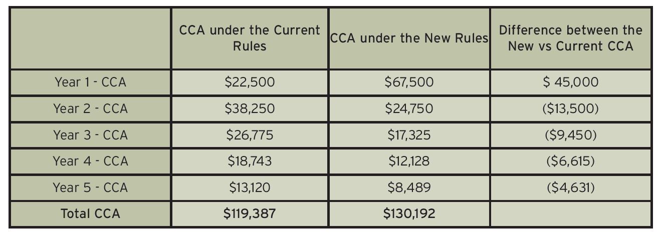 Accelerated Investment Incentive - Ontario Grain Farmer