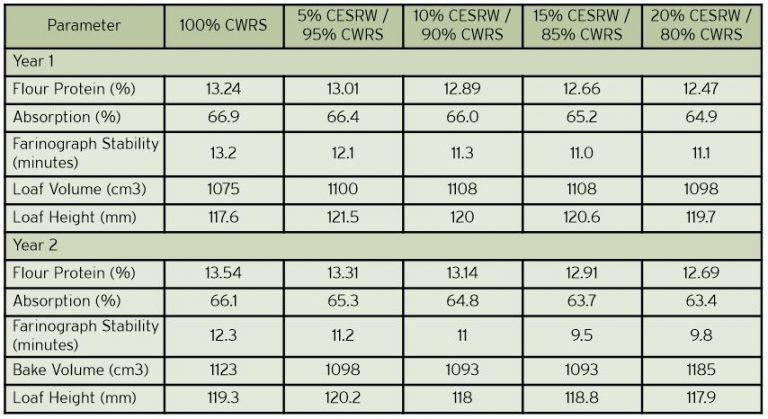 Wheat blending - Ontario Grain Farmer