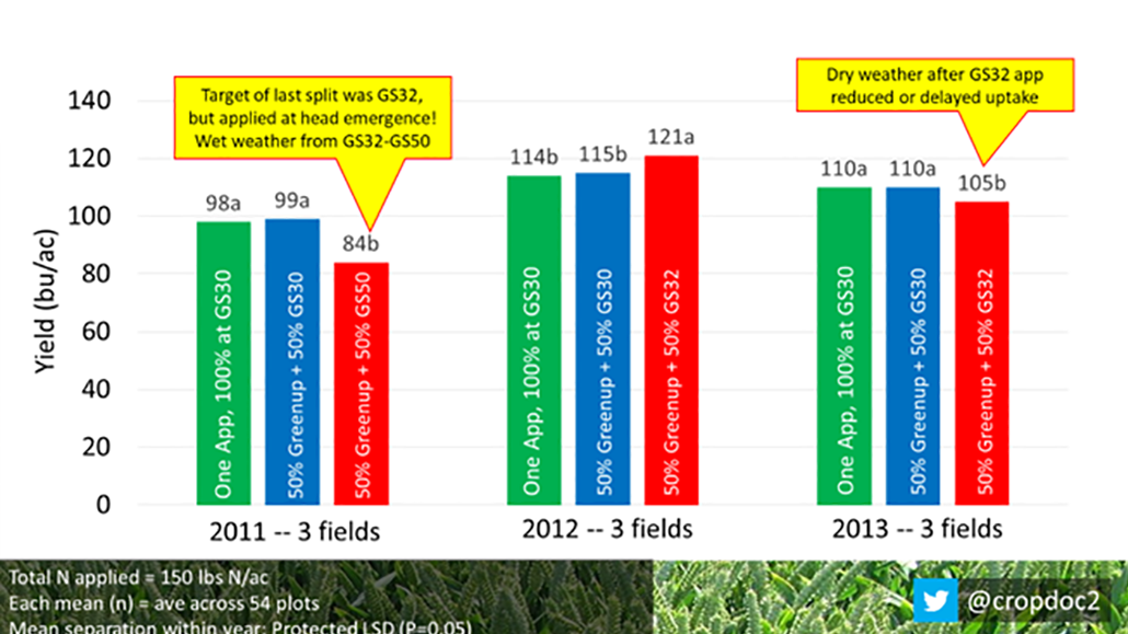 Split apply nitrogen? - Ontario Grain Farmer