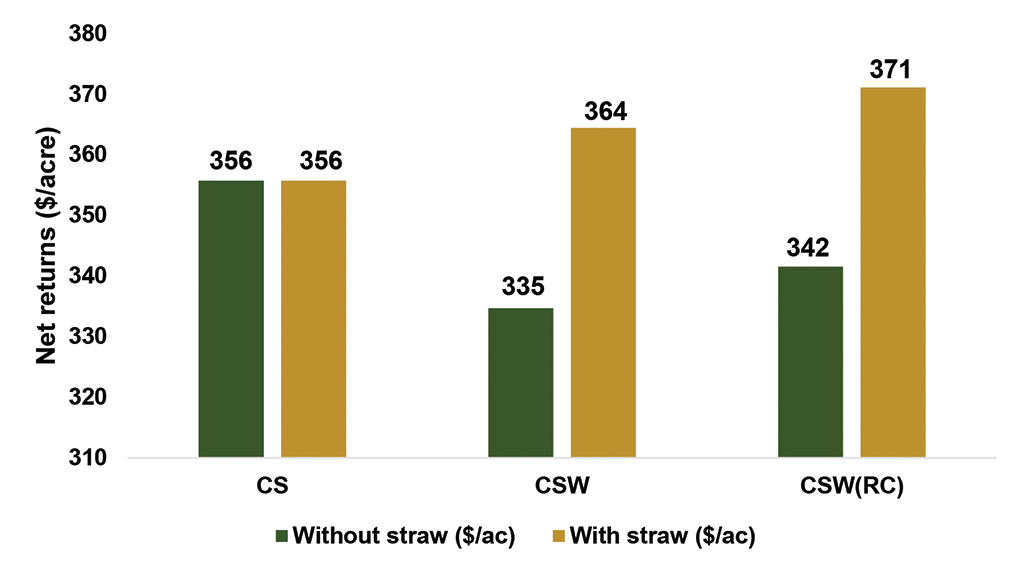 Winter wheat rotation - Ontario Grain Farmer